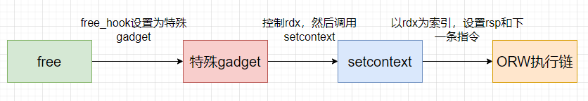 pwn入门-48-setcontext应用 | 唐仔橙