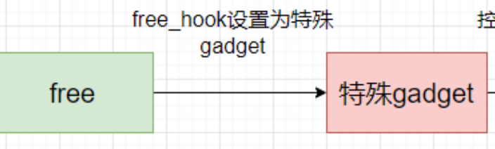 pwn入门-48-setcontext应用 | 唐仔橙